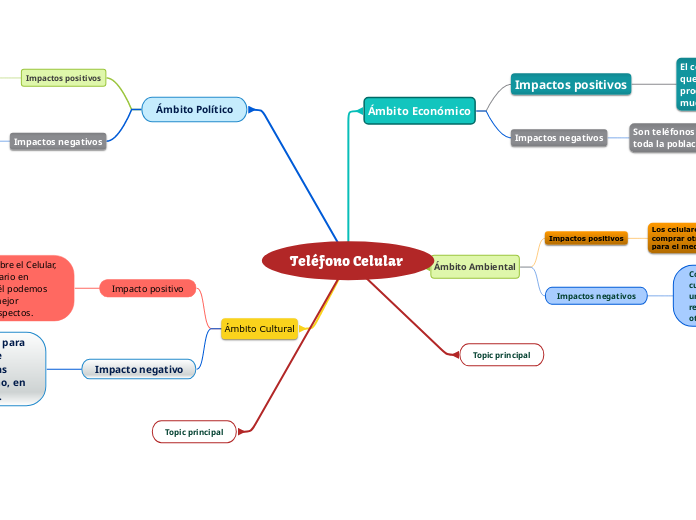 Teléfono Celular - Mind Map